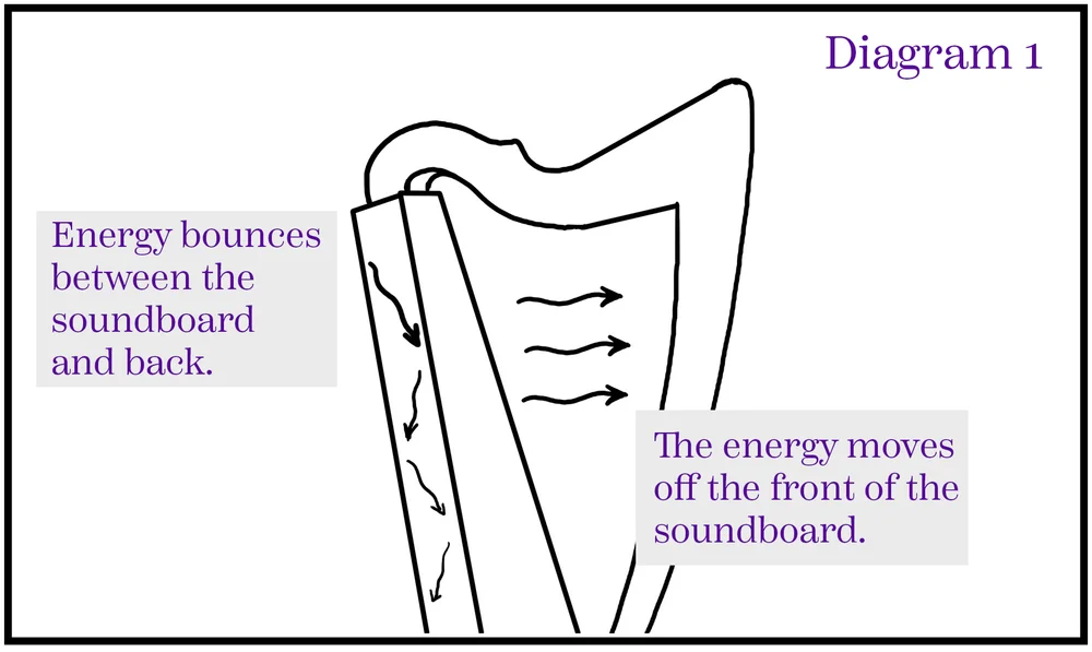 How Harps Work — Harpsicle® Harps