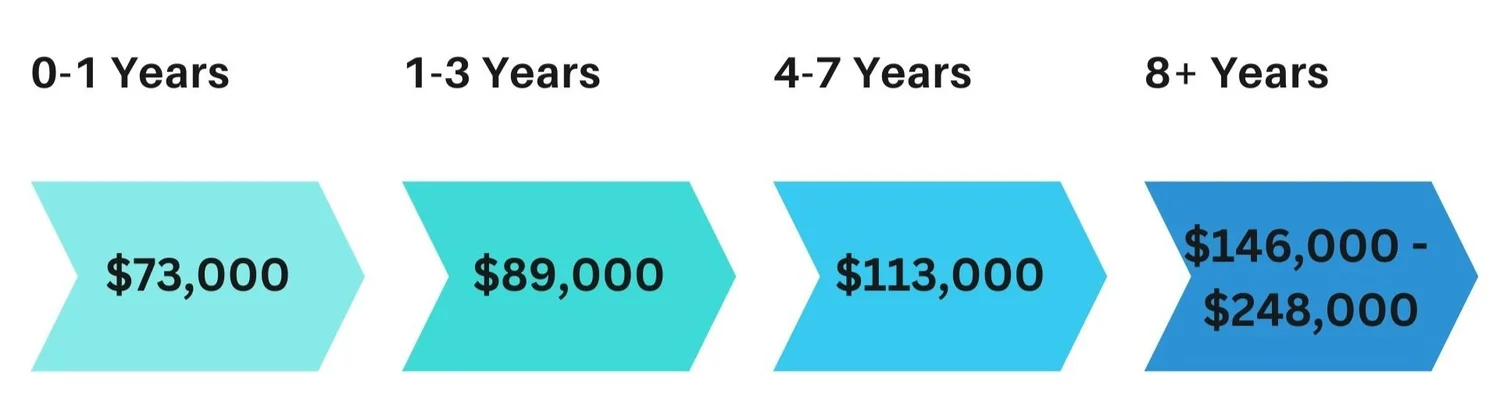 Remote Coding Bootcamp: Self-Paced, Fully-Online, Only $997 - REmotiFIRE by EatWanderExplore