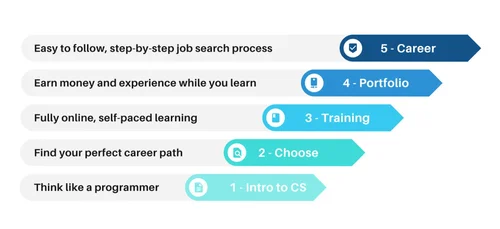 Remote Coding Bootcamp: Self-Paced, Fully-Online, Only $997 - REmotiFIRE by EatWanderExplore