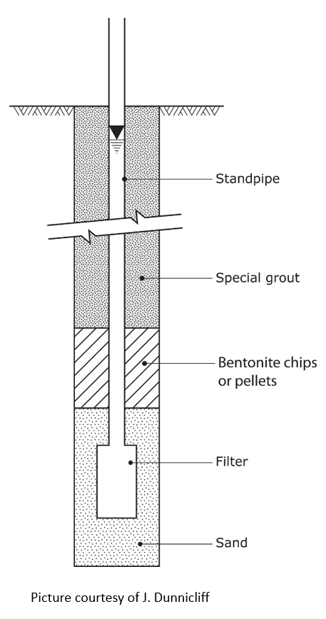 Piezometers — Field Monitoring in geomechanics