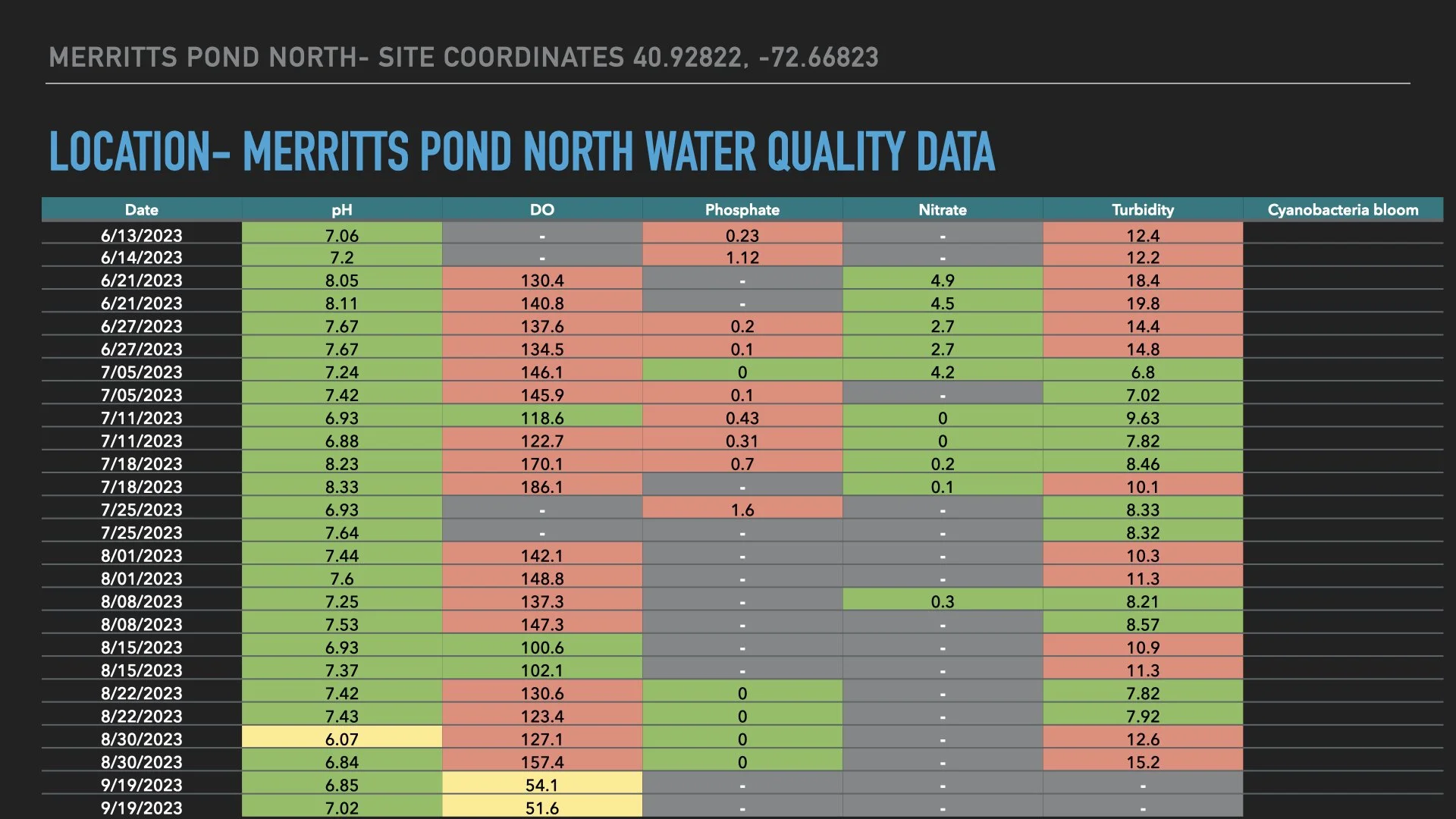 Water Data 2023 — Long Island Science Center
