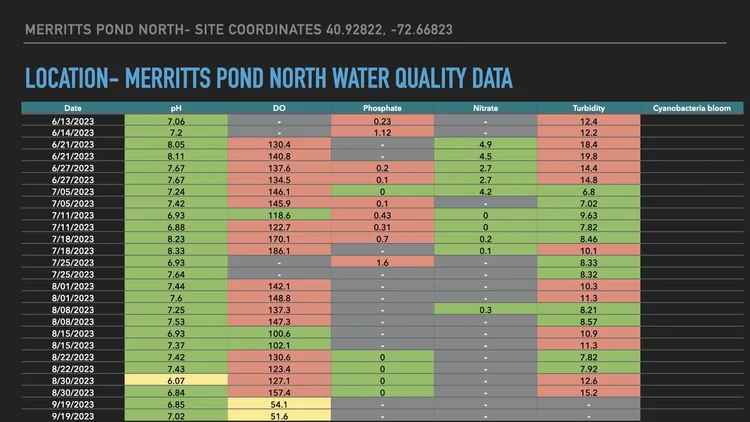 Water Data 2023 — Long Island Science Center