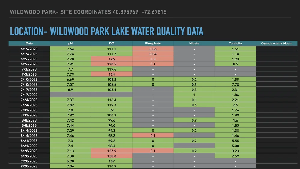 Water Data 2023 — Long Island Science Center