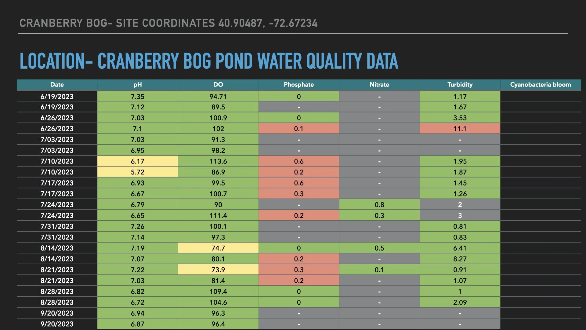 Water Data 2023 — Long Island Science Center