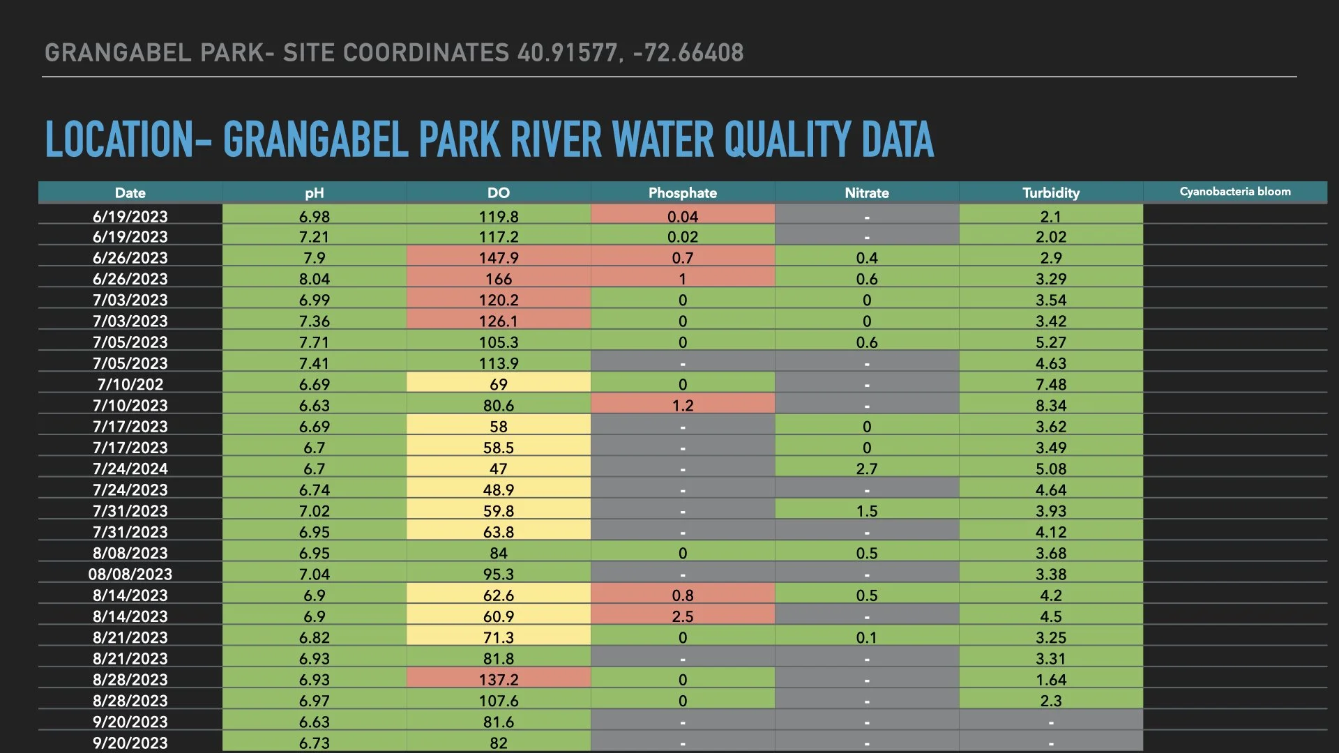 Water Data 2023 — Long Island Science Center
