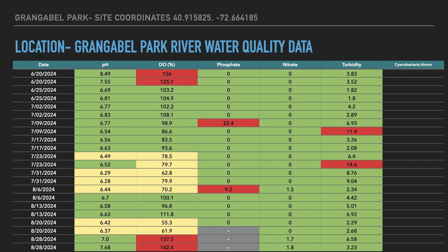 Water and Air Data 2024 — Long Island Science Center