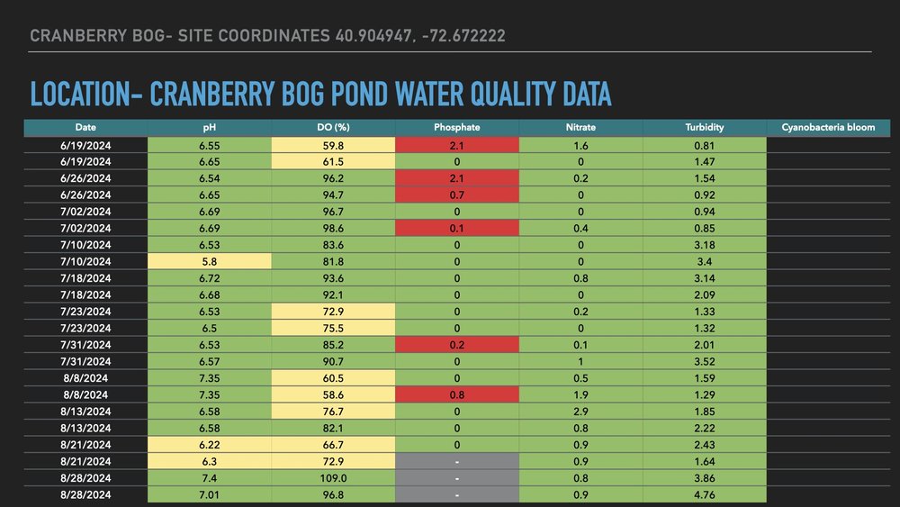 Water and Air Data 2024 — Long Island Science Center
