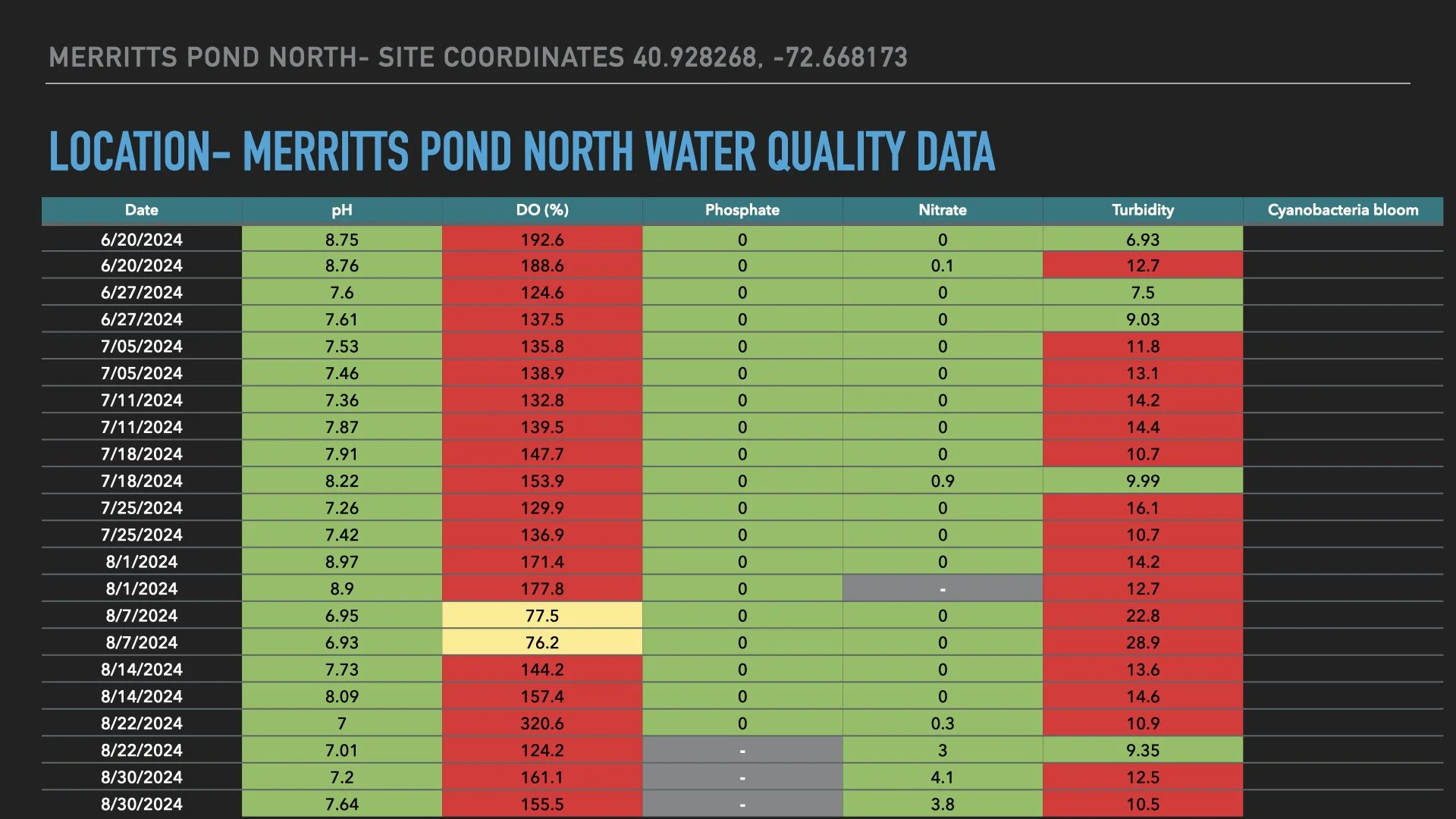 Water and Air Data 2024 — Long Island Science Center