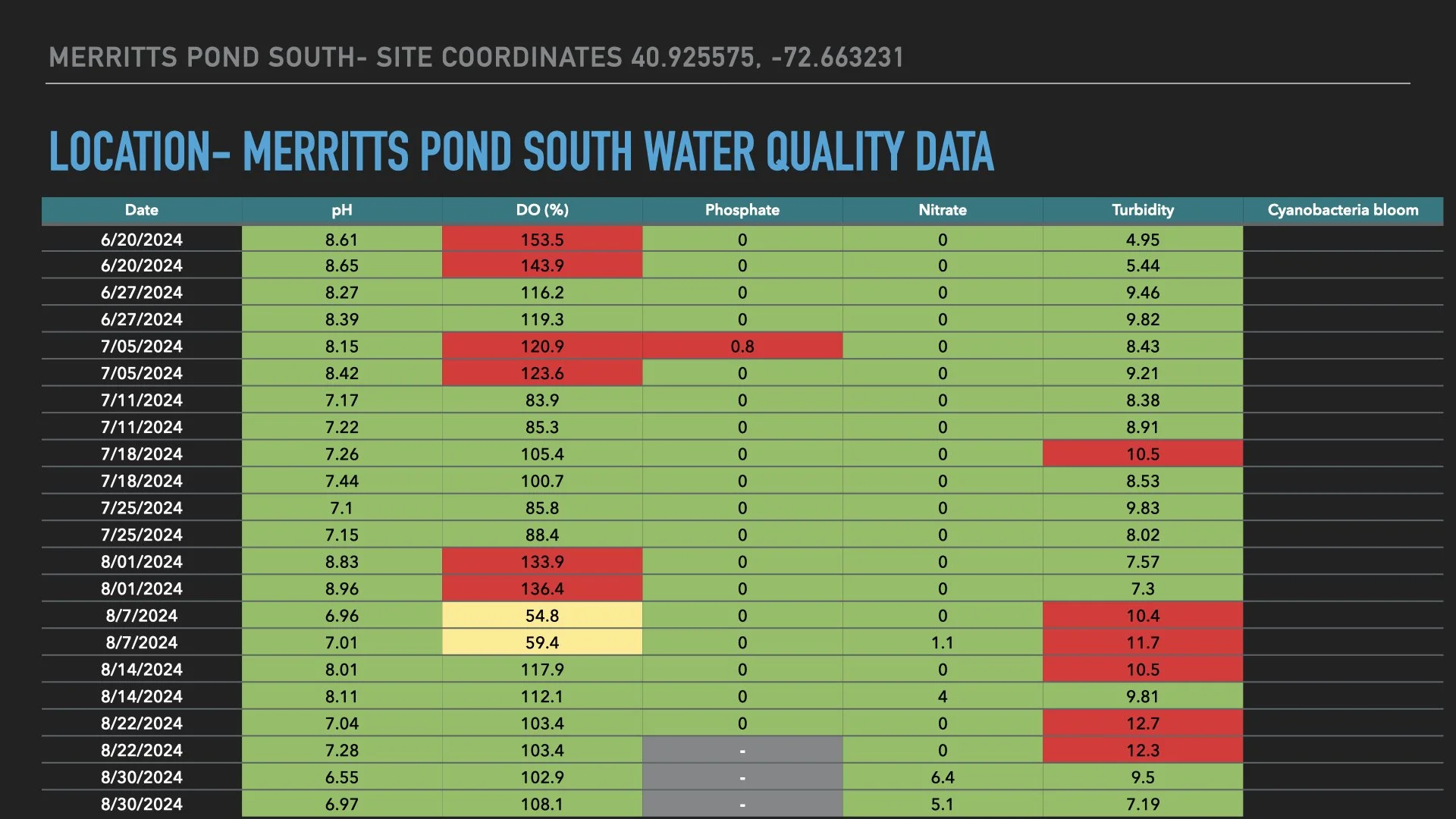 Water and Air Data 2024 — Long Island Science Center