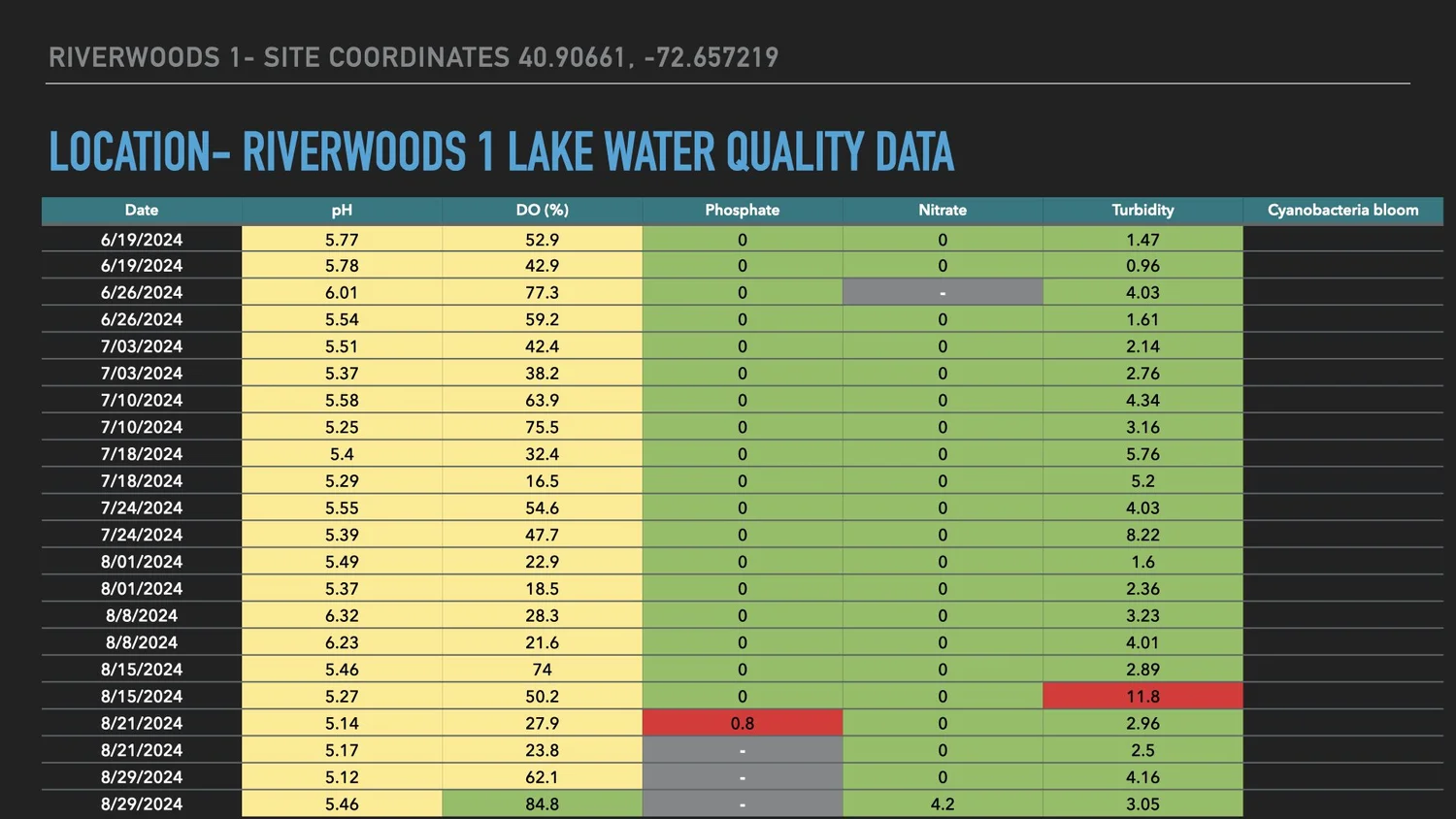 Water and Air Data 2024 — Long Island Science Center