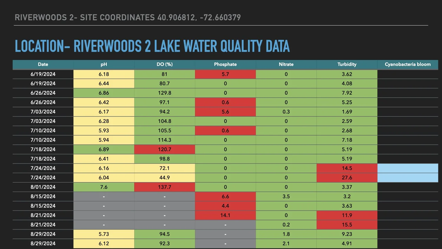 Water and Air Data 2024 — Long Island Science Center