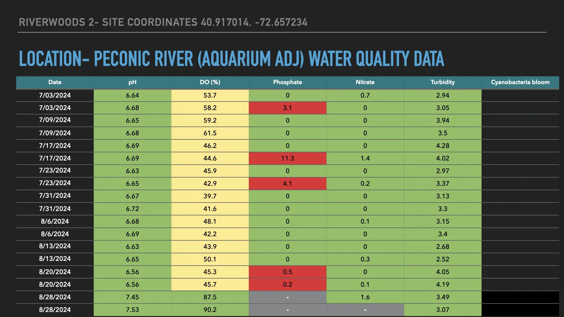 Water and Air Data 2024 — Long Island Science Center