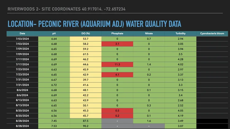 Water and Air Data 2024 — Long Island Science Center