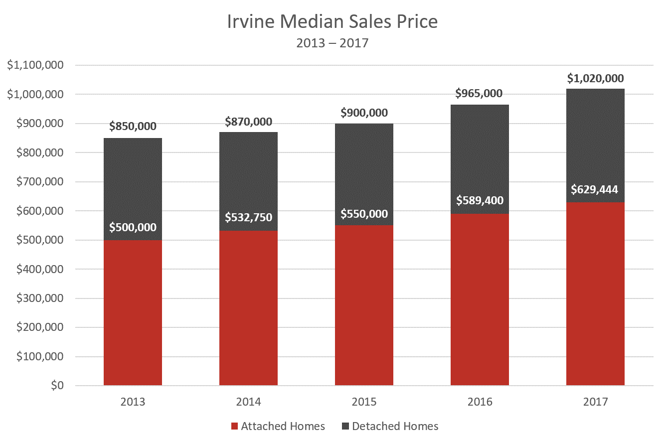 Irvine Median Home Prices LiveWorkOC