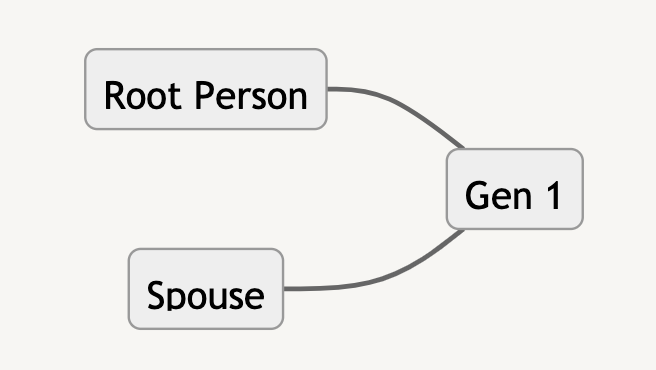 Notion Flowcharts: A Family Tree Graph With Mermaid — Red Gregory Notion Flowcharts: A Family Tree Graph With Mermaid — Red Gregory