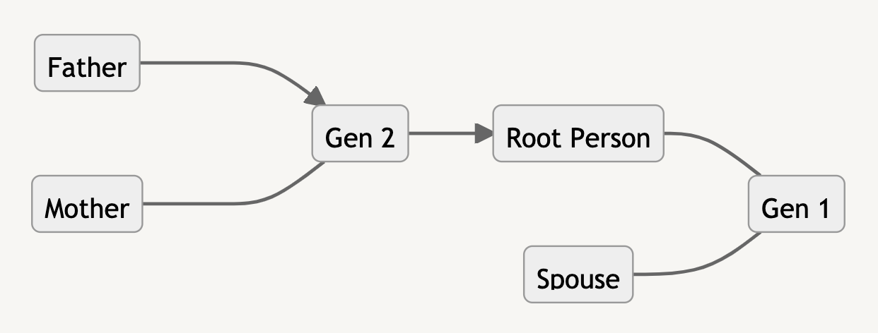 Notion Flowcharts: A Family Tree Graph With Mermaid — Red Gregory Notion Flowcharts: A Family Tree Graph With Mermaid — Red Gregory