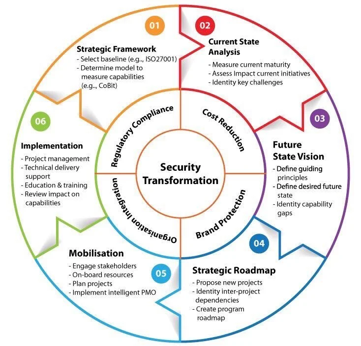 Security Program Development, Program Development | CyberSecOp Consulting Services