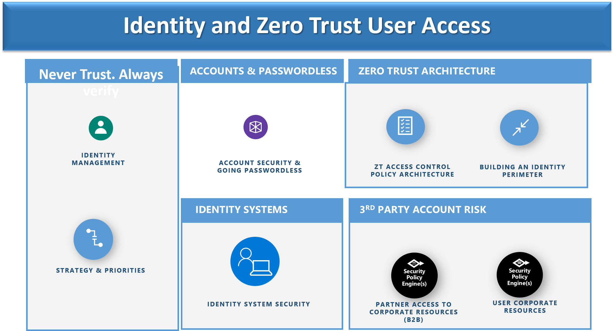 Zero Trust Security Architecture Solutions | CyberSecOp Consulting Services