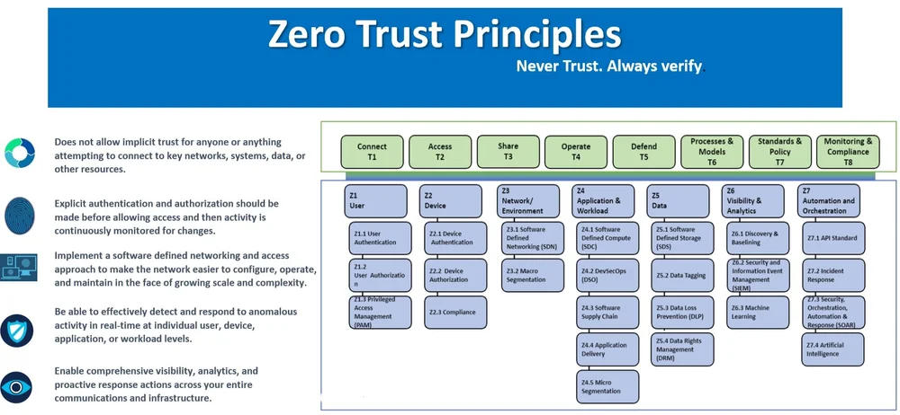Zero Trust Security Architecture Solutions | CyberSecOp Consulting Services