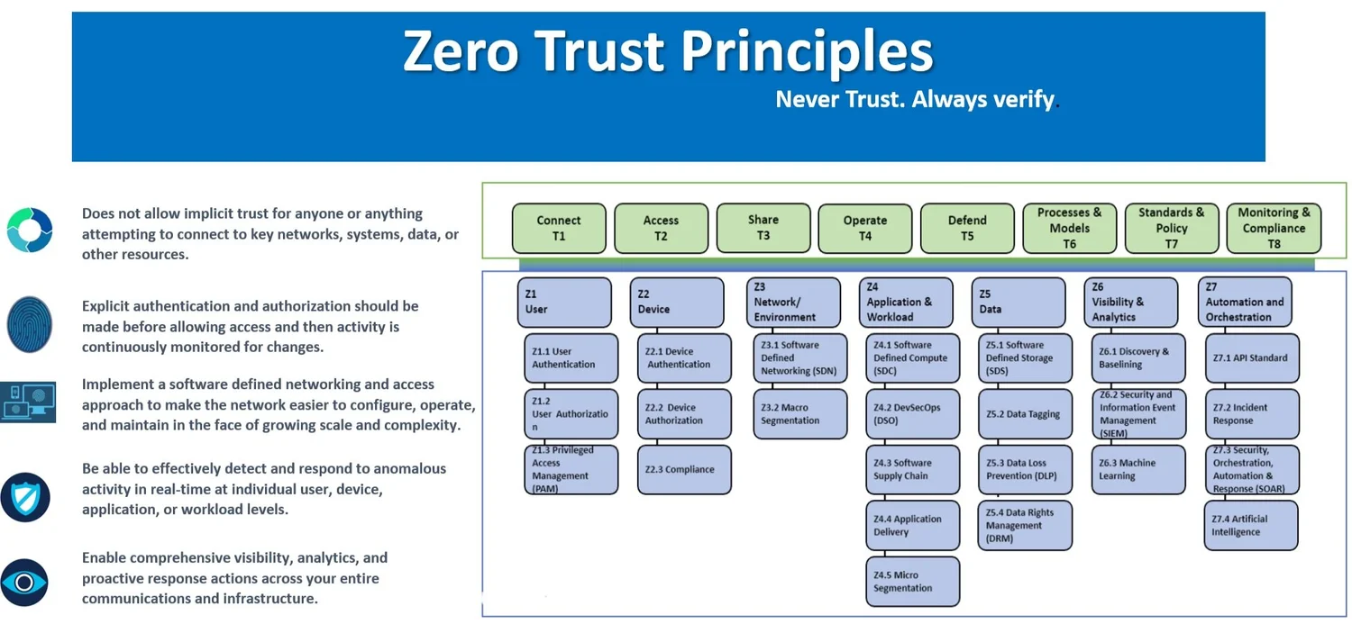 Zero Trust Security Architecture Solutions | CyberSecOp Consulting Services
