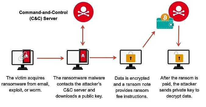 Ransomware Attack Simulation Services | CyberSecOp Consulting Services