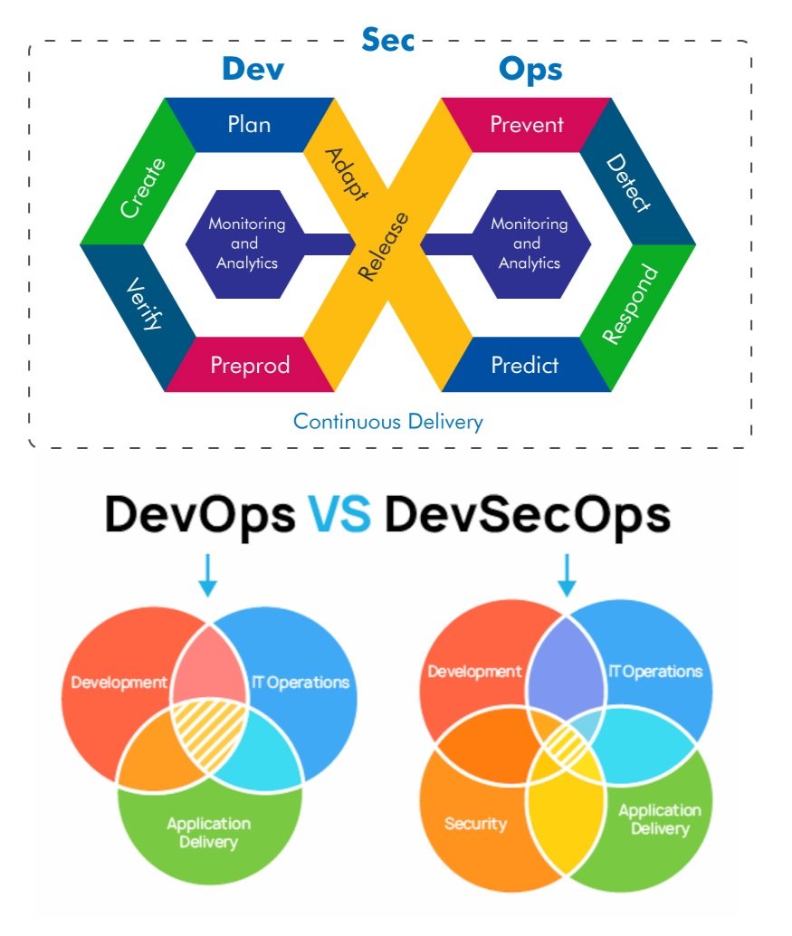 Devsecops Services Devops Security Cybersecop Consulting Services