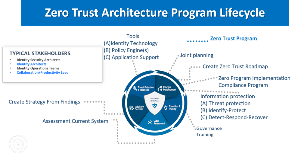Zero Trust Security Architecture Solutions | CyberSecOp Consulting Services