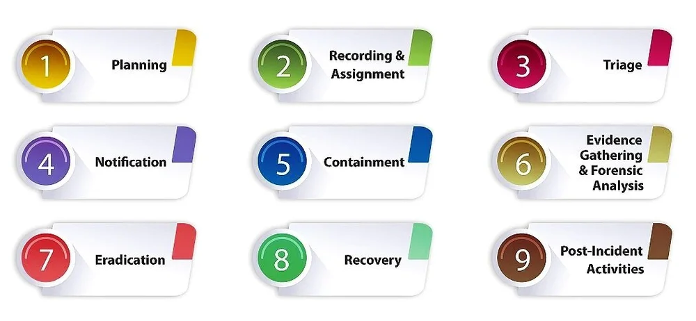 Cyber Incident Response Retainer Services | CyberSecOp Consulting Services