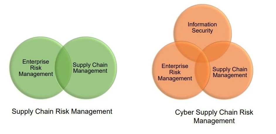 Supply Chain Risk Management | CyberSecOp Consulting Services
