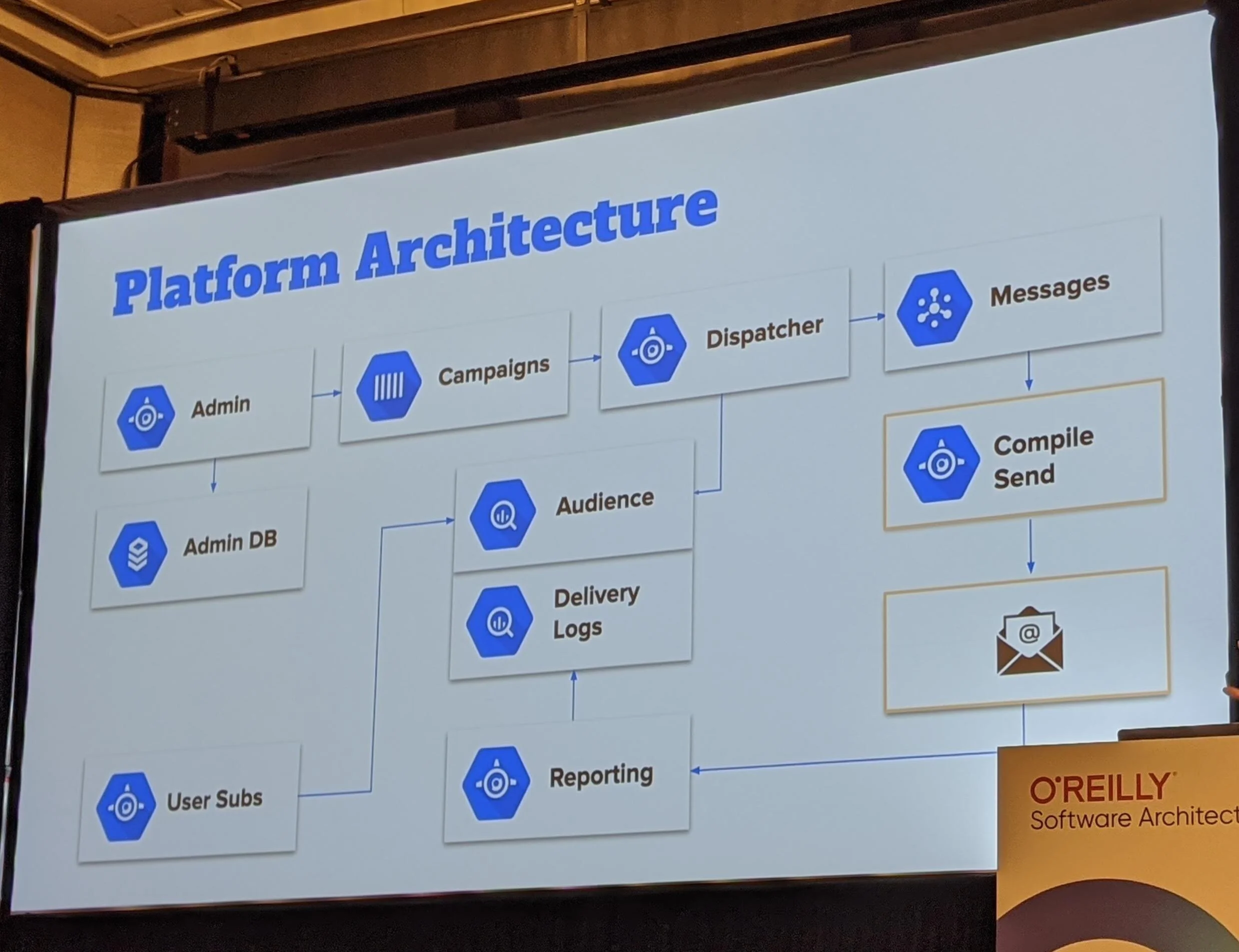Conference Report: O'Reilly Software Architecture NYC 2020 — No Idea Blog