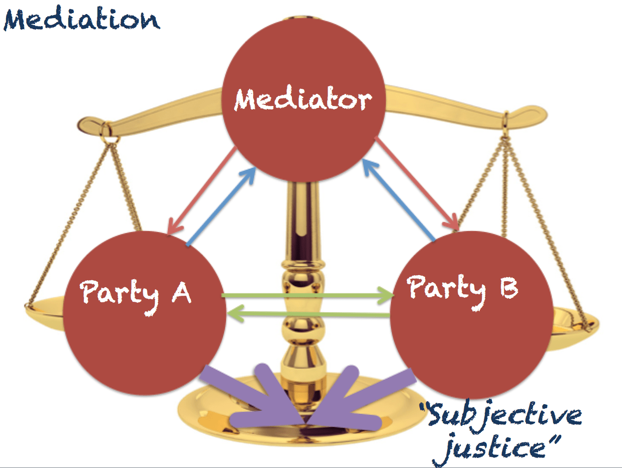 Mediation — Robert Gill Paralegal Services Mediation — Robert Gill Paralegal Services