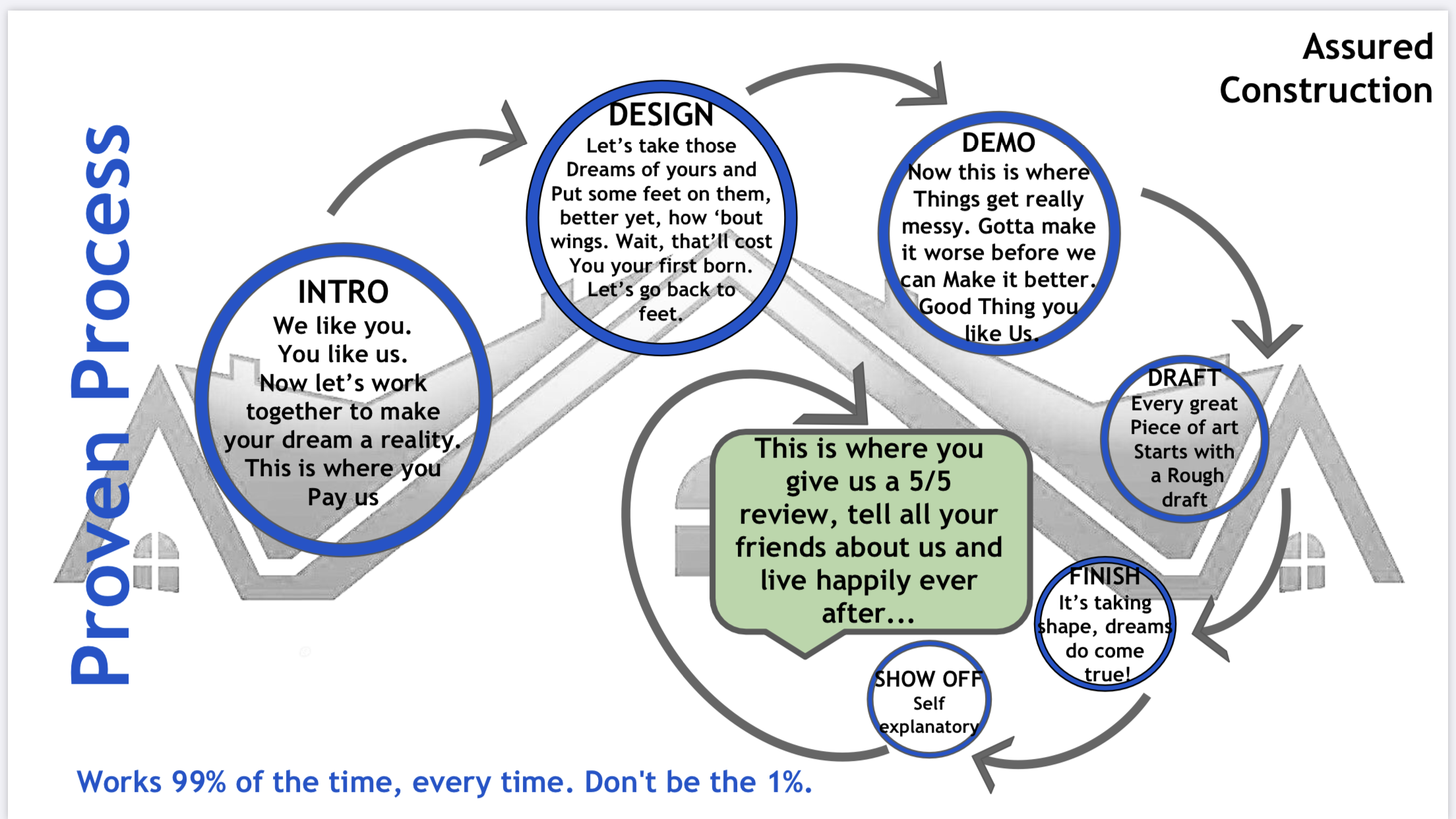 Our General Contracting Process — Assured Construction