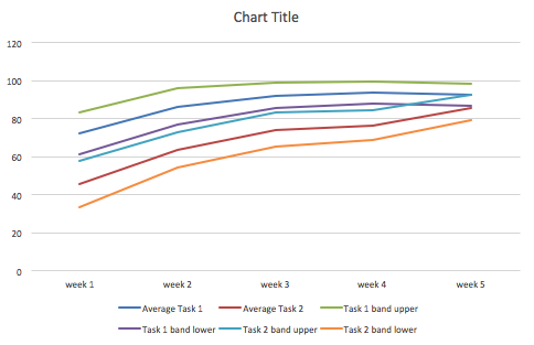How to make shaded error bands in Excel — Nikki Marinsek