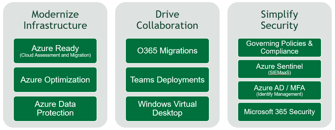 Microsoft Azure Cloud Expertise | Burwood Group