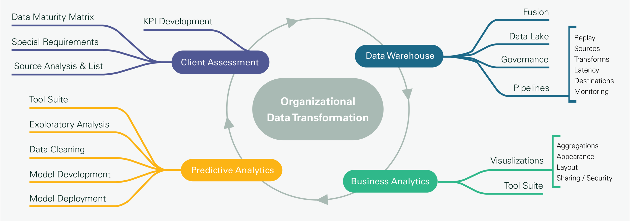Data Intelligence Services | Burwood Group Now Part of Sikich