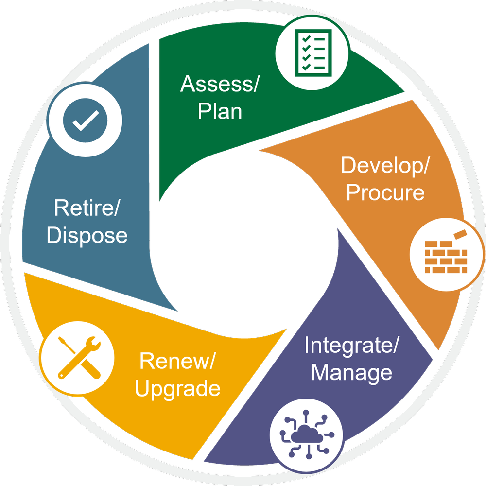 Technology Lifecycle Management | Burwood Group Now Part of Sikich