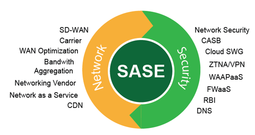 Secure Access Service Edge Sase Burwood Group Burwood Group