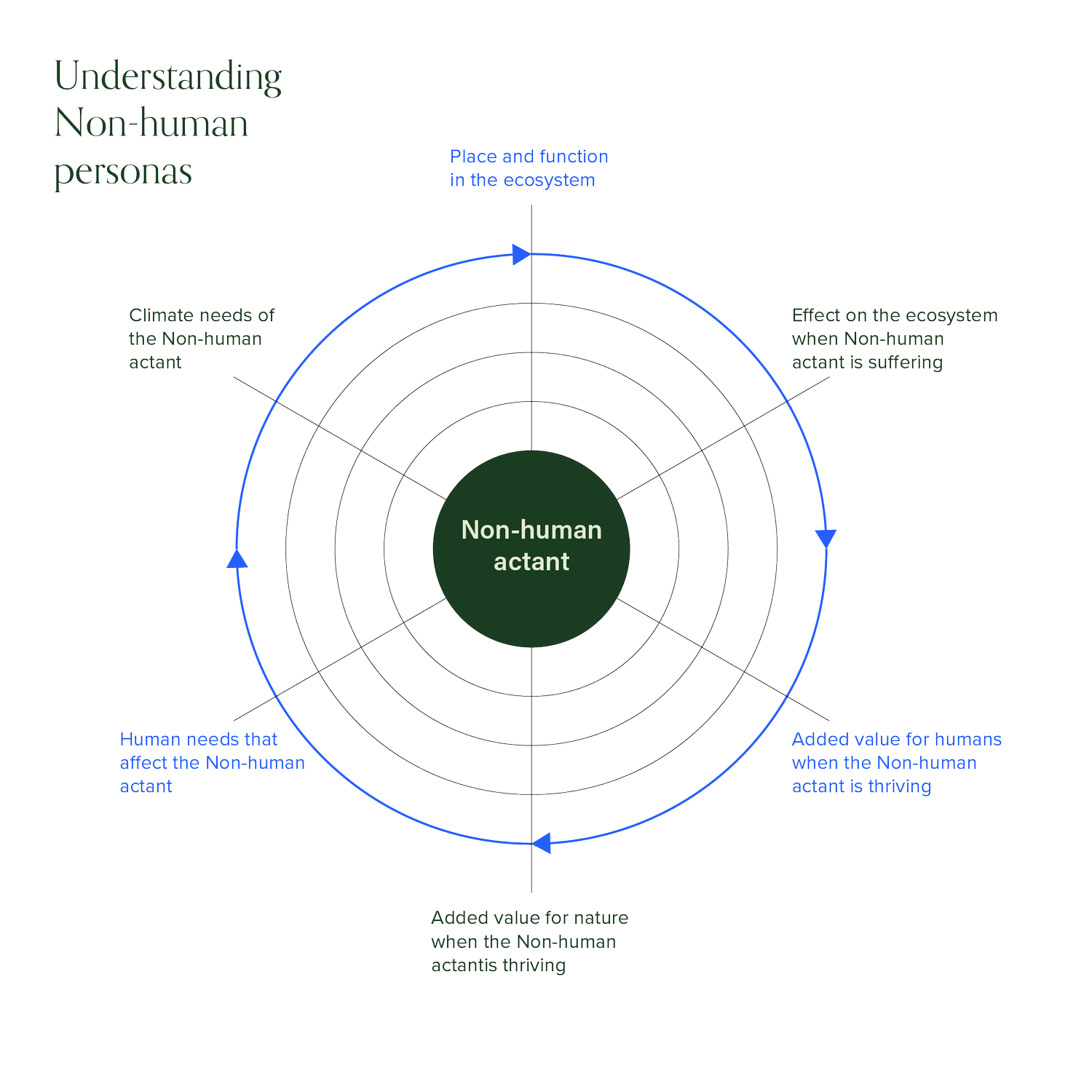Why do we need Non-human personas? — Unbeaten Studio, Life-Centered Design