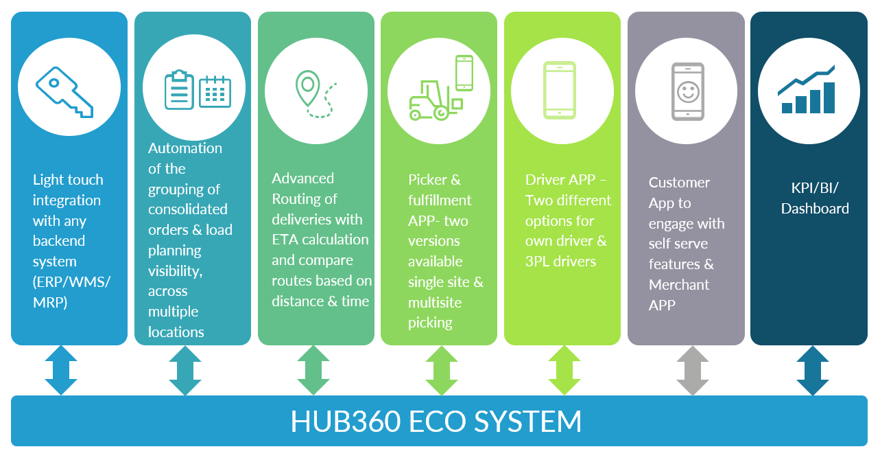 HUB360 - One Delivery Platform - Scheduling , Routing, Dispatching