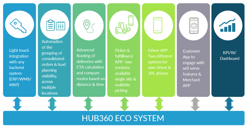 HUB360 - One Delivery Platform - Scheduling , Routing, Dispatching