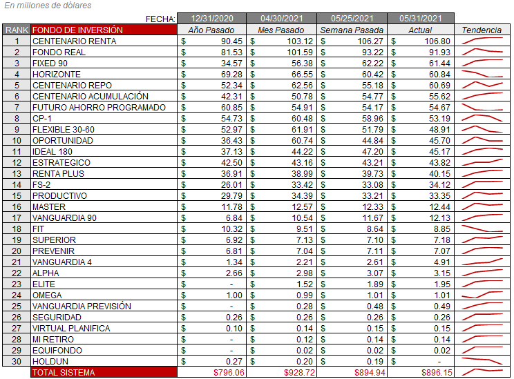 Monitoreo Fondos De Inversión Al 31 De Mayo De 2021 Reditum News