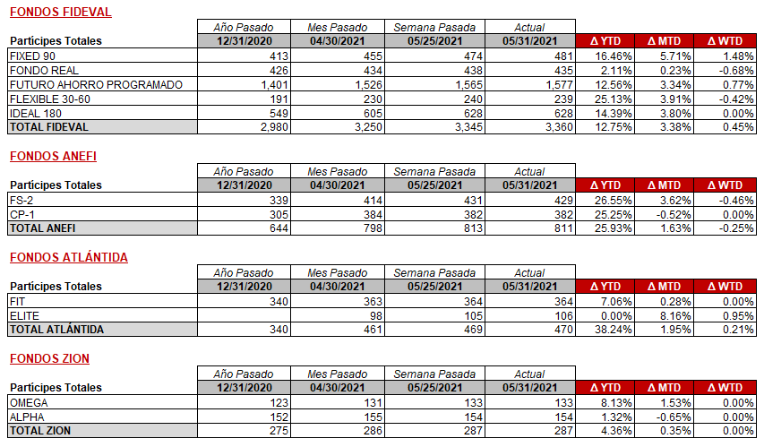 Monitoreo Fondos De Inversión Al 31 De Mayo De 2021 Reditum News