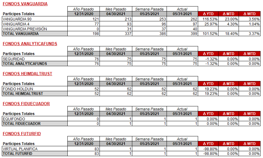 Monitoreo Fondos De Inversión Al 31 De Mayo De 2021 Reditum News
