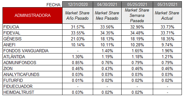 Monitoreo Fondos De Inversión Al 31 De Mayo De 2021 Reditum News
