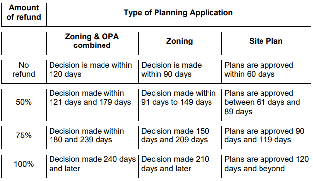 Provincial Bill 109, More Homes for Everyone Act — Councillor Jaye Robinson