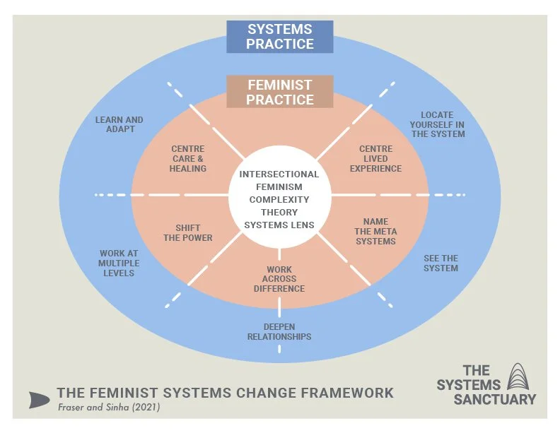 Feminist Systems Change 2022 — The Systems Sanctuary