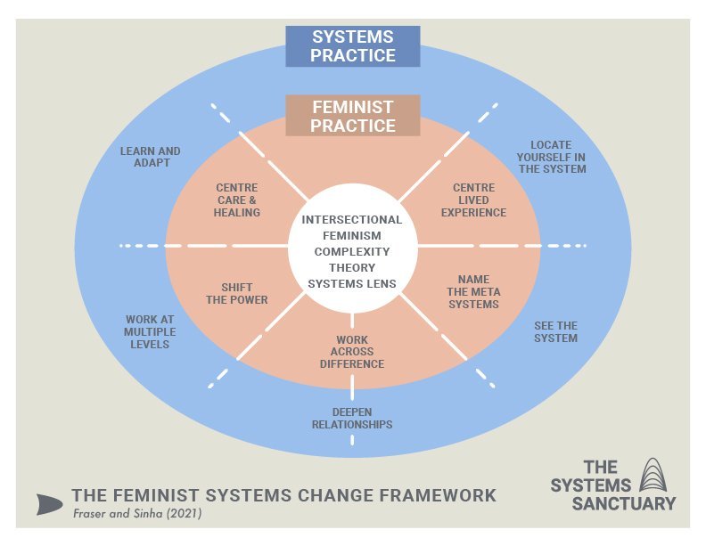 Feminist Systems Change — The Systems Sanctuary