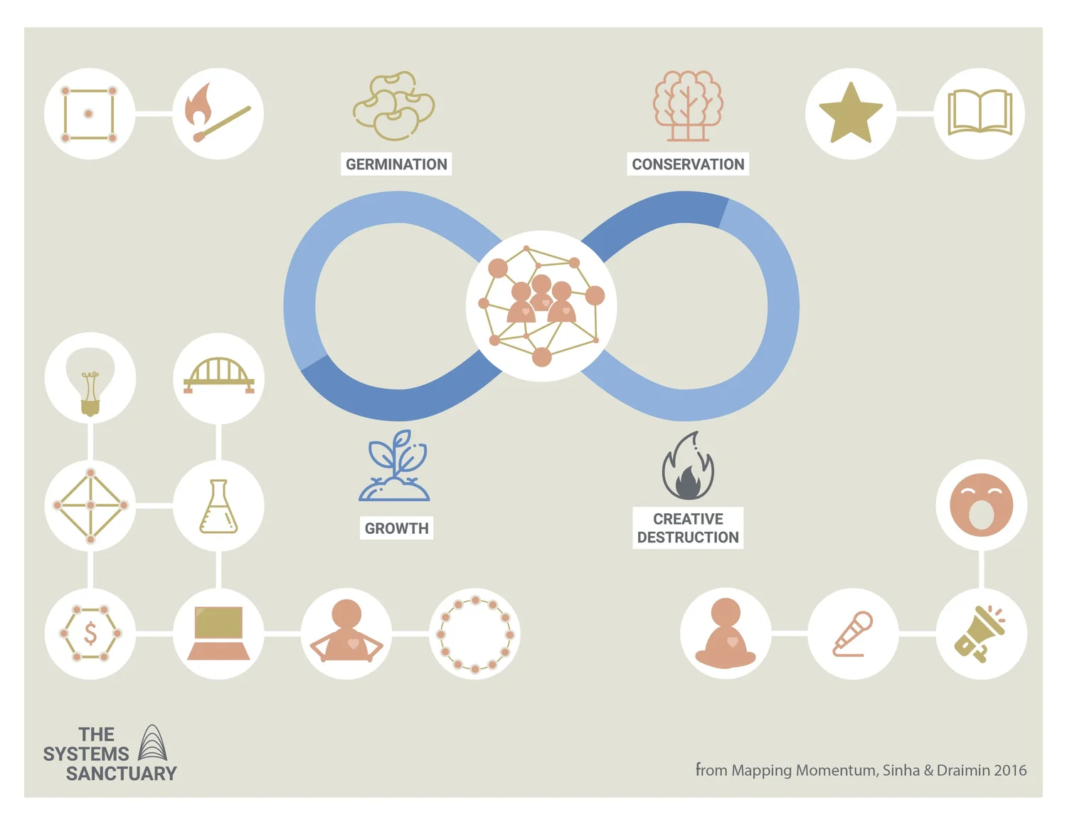 Our frameworks — The Systems Sanctuary