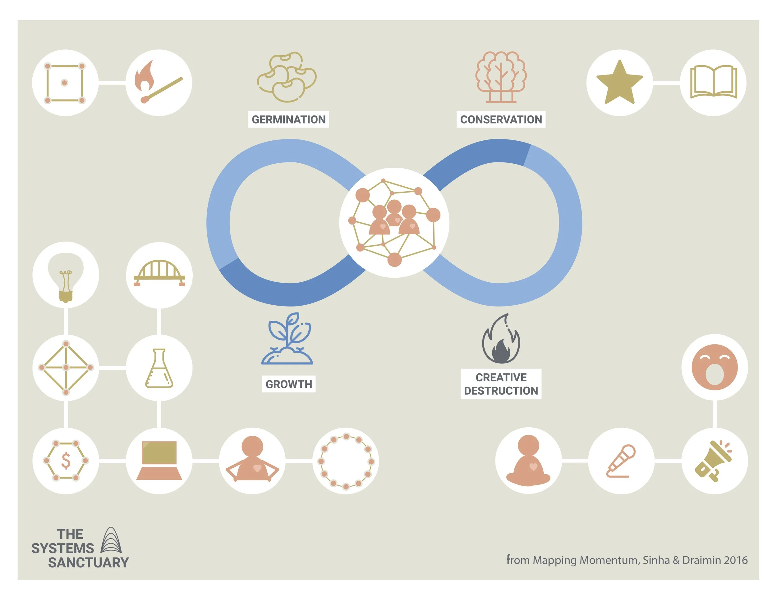 Our frameworks — The Systems Sanctuary