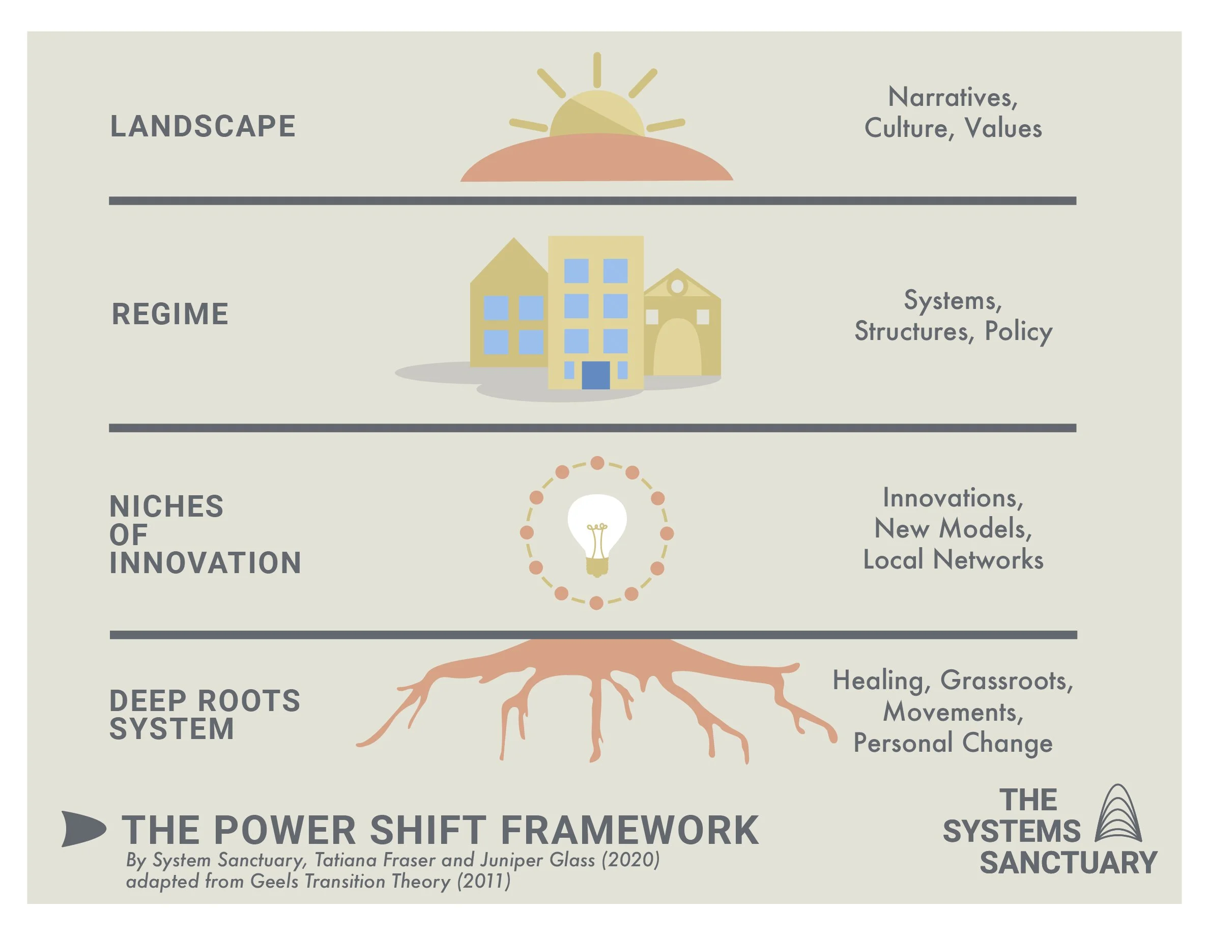 Our frameworks — The Systems Sanctuary